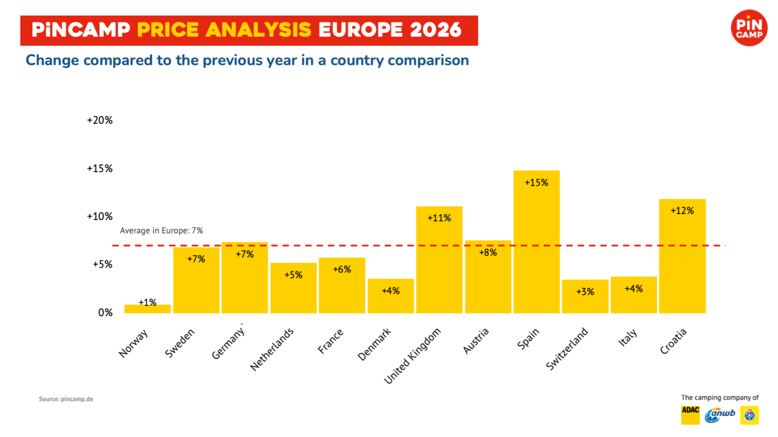 PiNCAMP Europe 2026 price analysis: camping in Europe remains ...